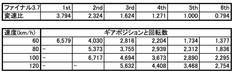 Z33のファイナルギアを3.5から3.9に変更した感想【フェアレディZ 33】 | t-style